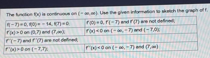 Solved The function f(x) is continuous on (-∞o,co). Use the | Chegg.com