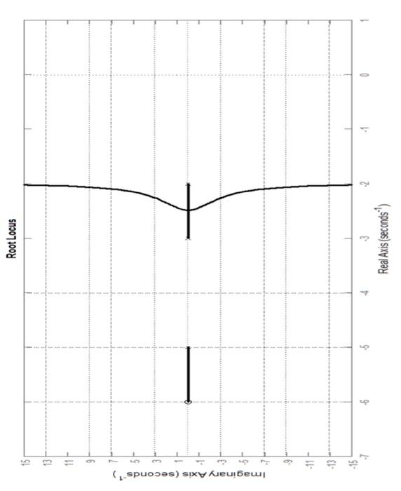 Solved Q1- A unity feedback system has the following | Chegg.com