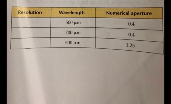 Solved Resolution Wavelength Numerical aperture 500 pm 0.4 | Chegg.com