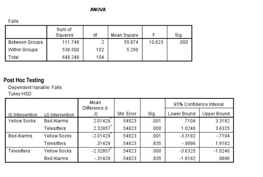 Solved how to read and understand ANOVA and post hoc table | Chegg.com