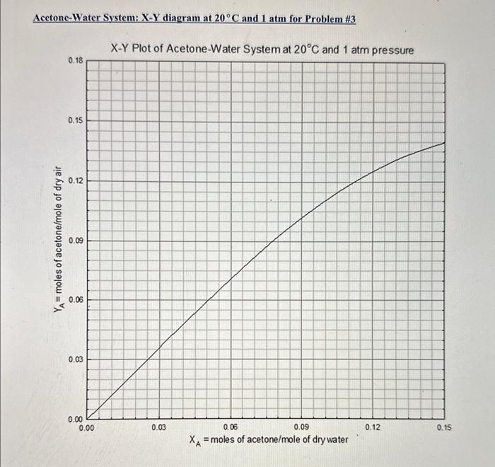 Solved Problem \#3 (10+10+5=25 Pts ) Use X-Y diagram on Page | Chegg.com Solved Problem \#3 (10+10+5=25 Pts ) Use X-Y diagram on Page | Chegg.com