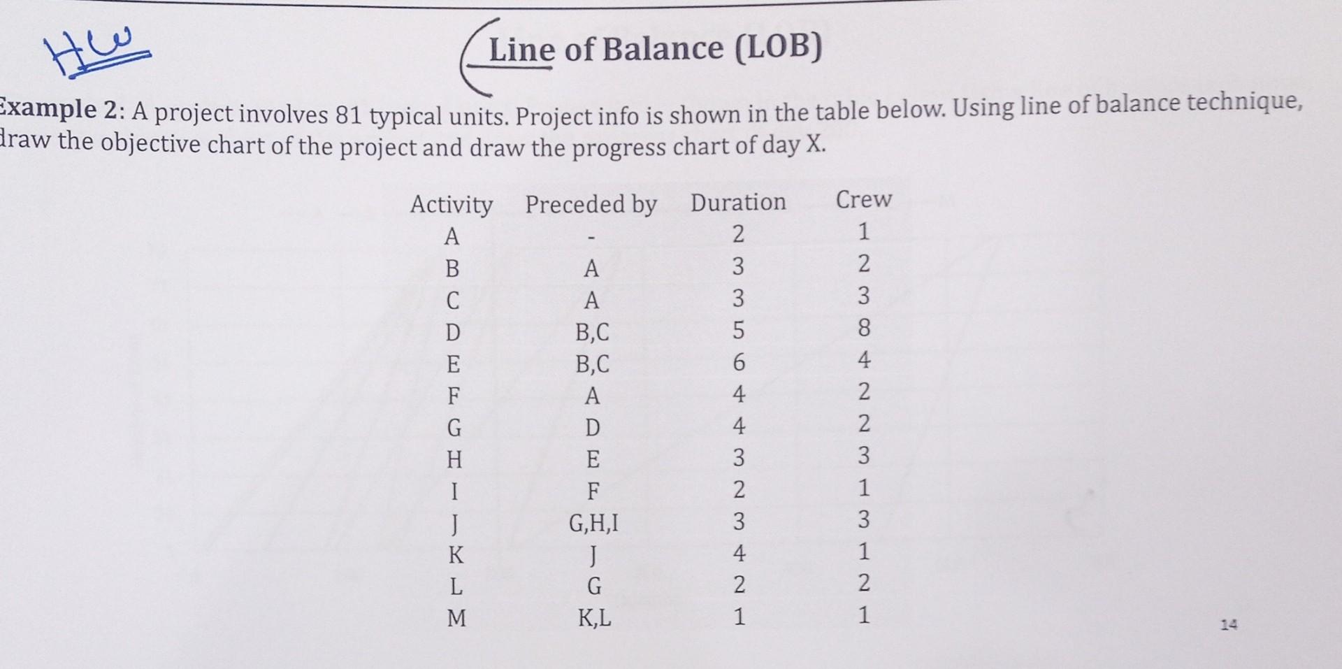 Solved Line of Balance (LOB) xample 2: A project involves 81 | Chegg.com