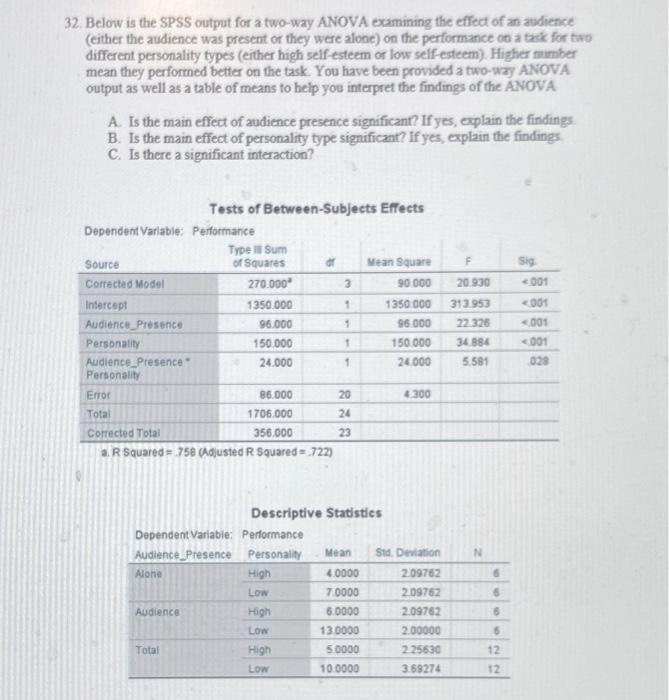 Solved 32. Below is the SPSS output for a two-way ANOVA | Chegg.com