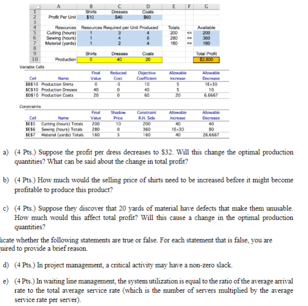 Solved a) (4 ﻿Pts.) ﻿Suppose the profit per dress decreases | Chegg.com