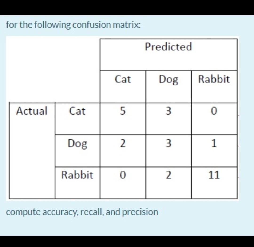 Solved for the following confusion matrix: Predicted Cat Dog | Chegg.com