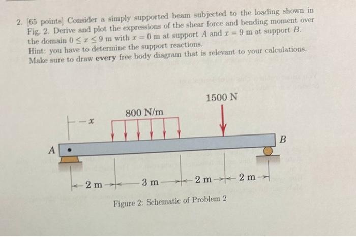 Solved 2. (65 points] Consider a simply supported beam | Chegg.com