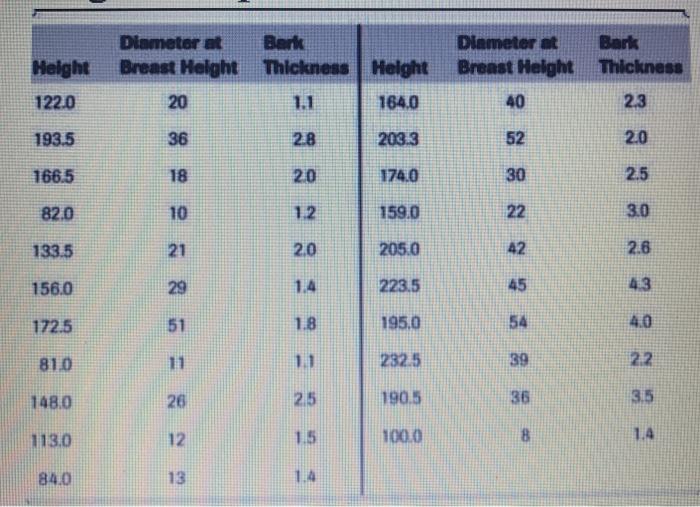 Solved Problem 3 - dataset: Redwood_Multivariate.csv | Chegg.com