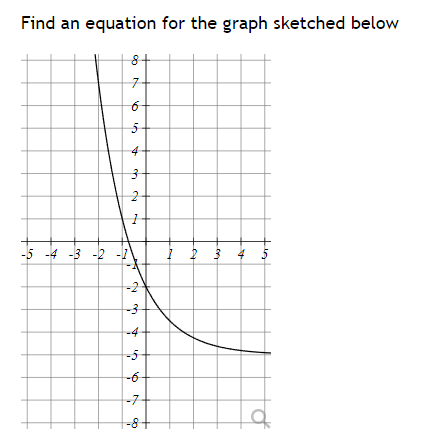Solved Find an equation for the graph sketched below | Chegg.com