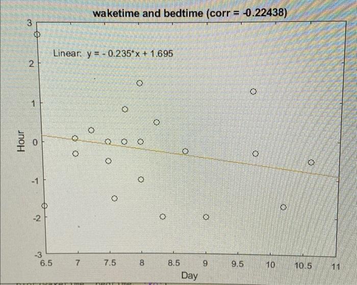 Solved pCorr = corr(bedtime, waketime); fprintf('Bed vs. | Chegg.com