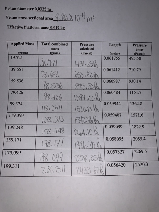 Solved Pressure absolute (Pascal) Volume calculated (meter) | Chegg.com