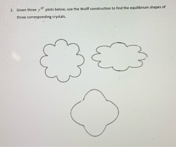Solved 2. Given three y S plots below, use the Wulff | Chegg.com