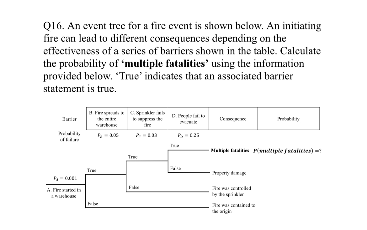Solved Q16. ﻿An event tree for a fire event is shown below. | Chegg.com