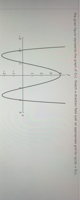 Solved The Given Figure Represents The Graph Of F X Sketch