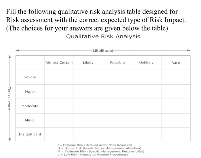 Fill the following qualitative risk analysis table | Chegg.com