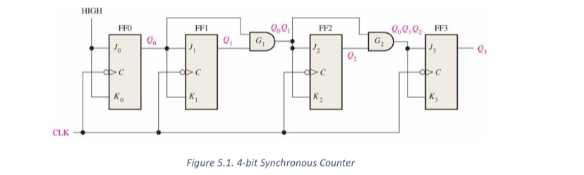 Solved Figure 5.1. 4-bit Synchronous Counter Simulate the | Chegg.com