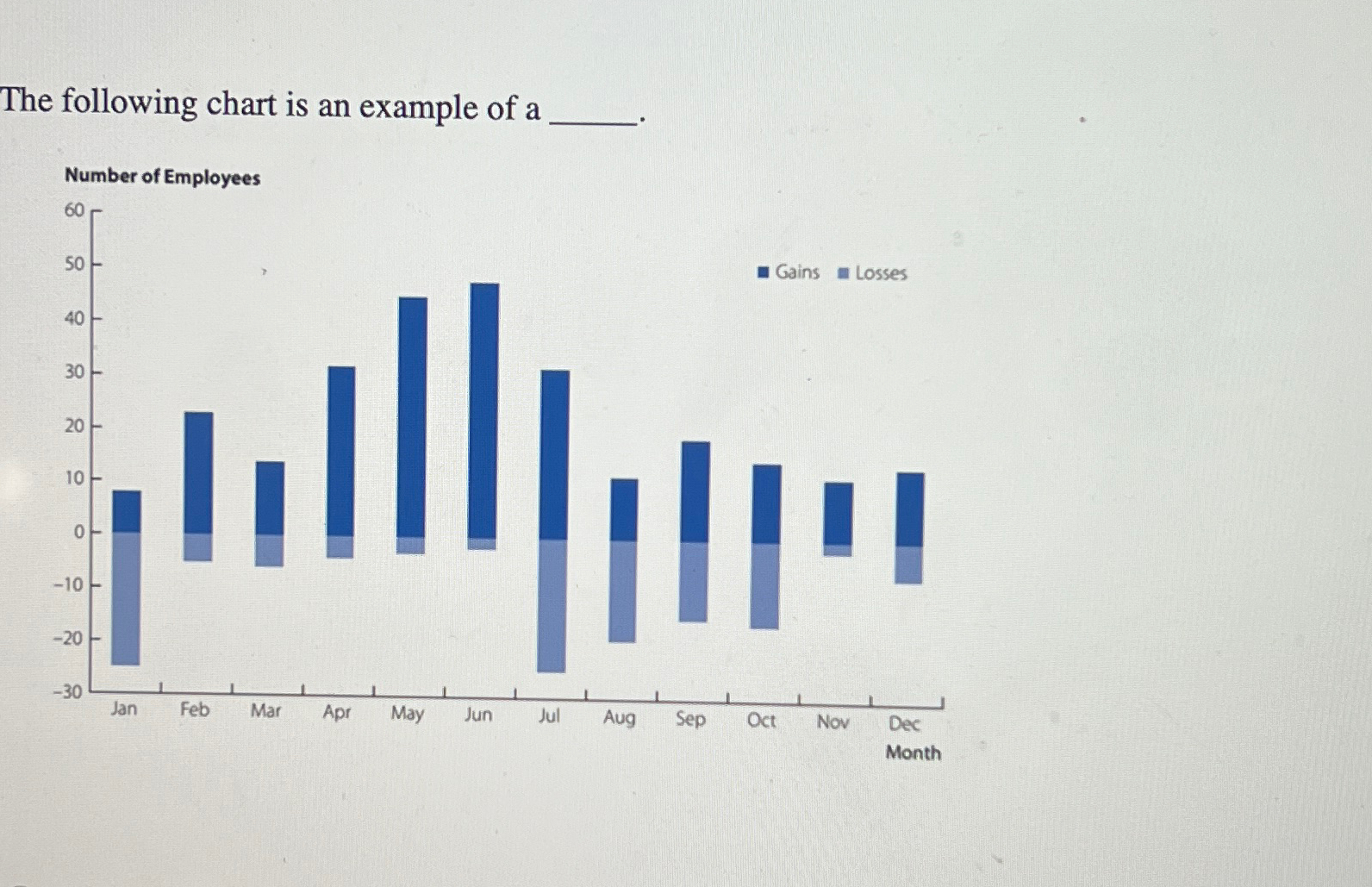 Solved The following chart is an example of aNumber of | Chegg.com