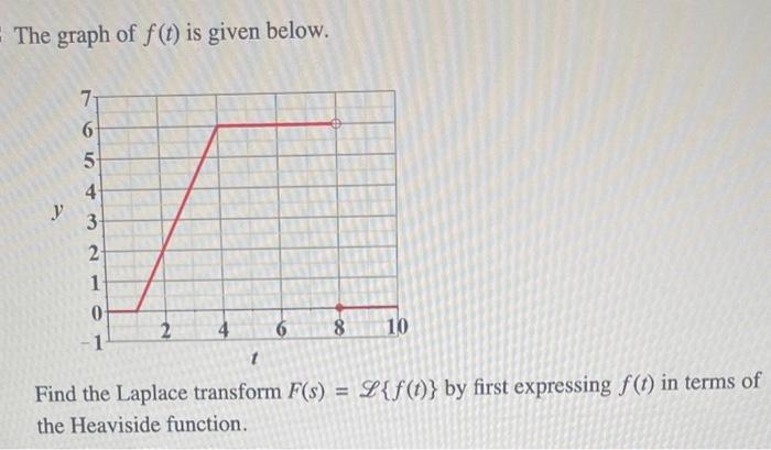 Solved The graph of f(t) is given below. Find the Laplace | Chegg.com