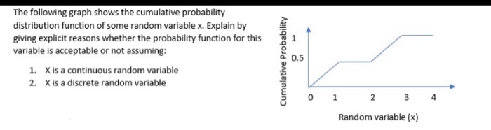 Solved The following graph shows the cumulative probability | Chegg.com