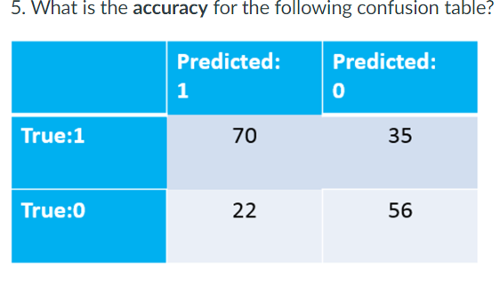 Solved What is the accuracy for the following confusion | Chegg.com