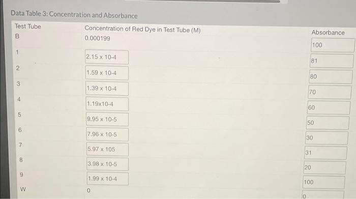 Solved Create a graph by plotting Absorbance on the y-axis | Chegg.com