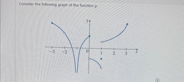 Solved Consider the following graph of the function | Chegg.com
