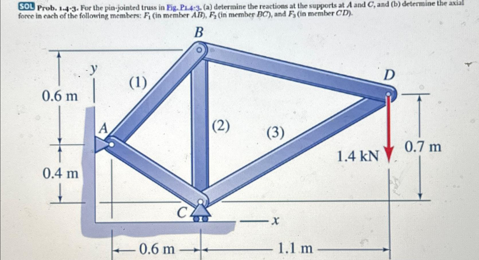 Solved Prob. 1.4-3. For the pin-jointed truss in Fig. | Chegg.com