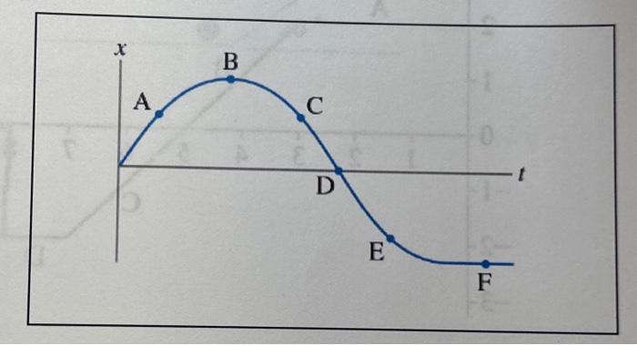Solved The figure below shows a position vs time graph. At | Chegg.com