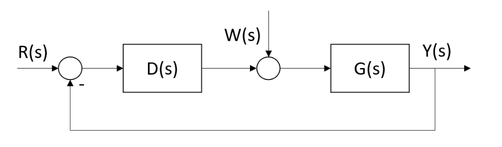 Solved The figure shows a feedback control system comprising | Chegg.com
