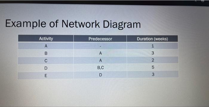 Solved Example of Network Diagram | Chegg.com