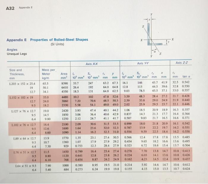 Solved Appendix E Properties of Rolled-Steel Shapes (St | Chegg.com