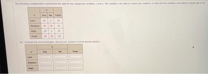 Solved The following crosstabulation summarizes the data for | Chegg.com