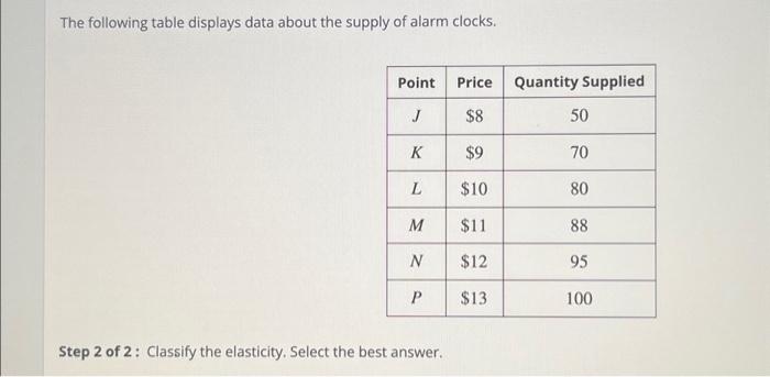 Solved The following table displays data about the supply of | Chegg.com