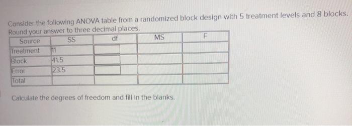 Solved Consider the following ANOVA table from a randomized | Chegg.com