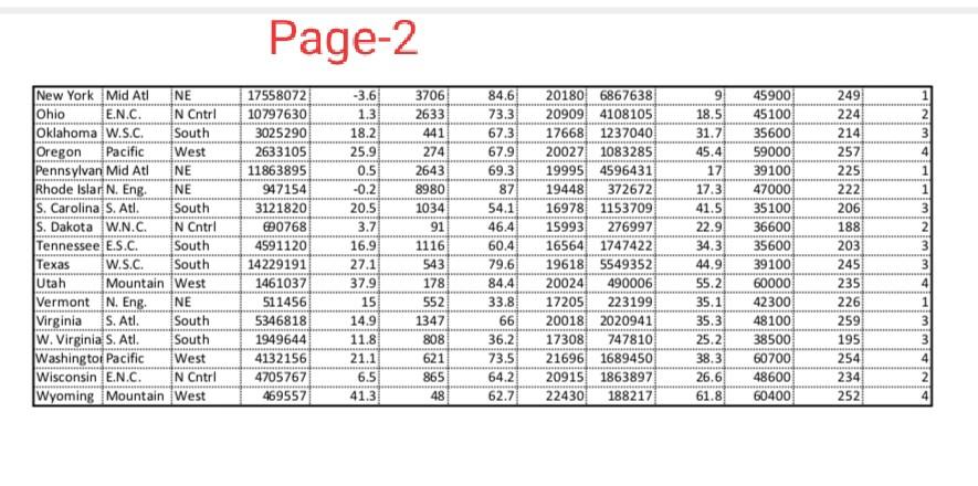 Solved The dataset includes state-level data from the 1980 | Chegg.com