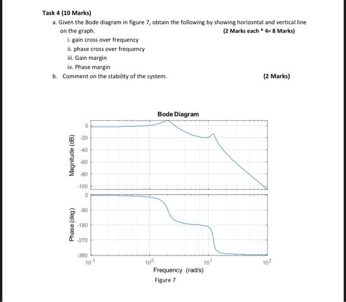 Solved Task 4 (10 Marks) a. Given the Bode diagram in figure | Chegg.com