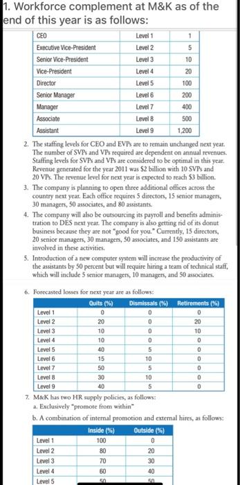 Solved 10 1. Workforce complement at M&K as of the end of | Chegg.com