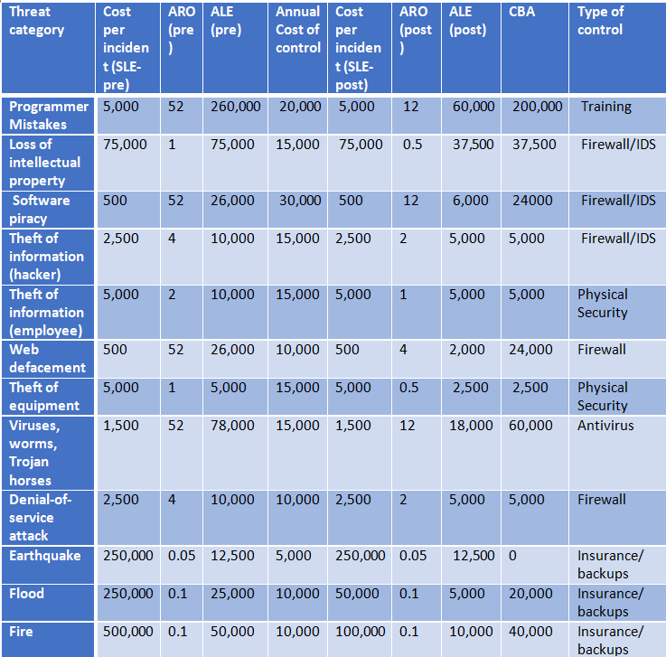 Solved Why have some values changed in the Cost per Incident | Chegg.com