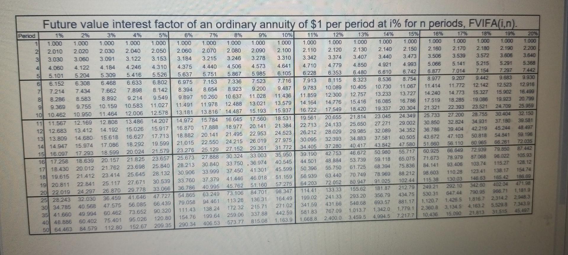 Solved Period 1 4667 Future value interest factor of an | Chegg.com