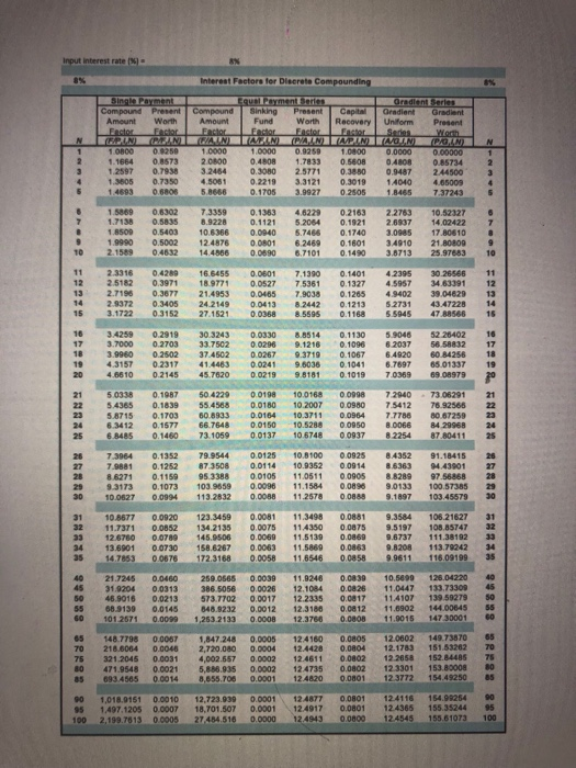 Solved TABLE 3.4 Summary of Discrete Compounding Formulas | Chegg.com