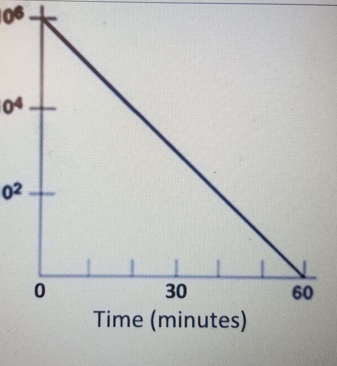 Solved what is the decimal reduction time and thermal death | Chegg.com
