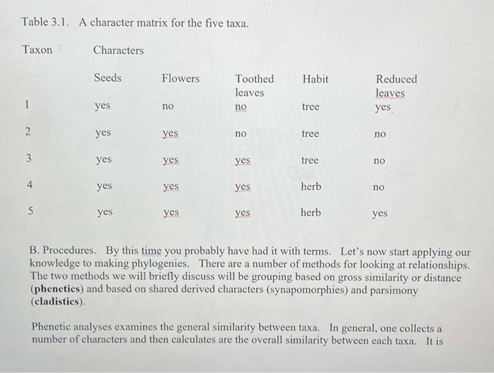 Solved Table 3.1. A character matrix for the five taxa. | Chegg.com
