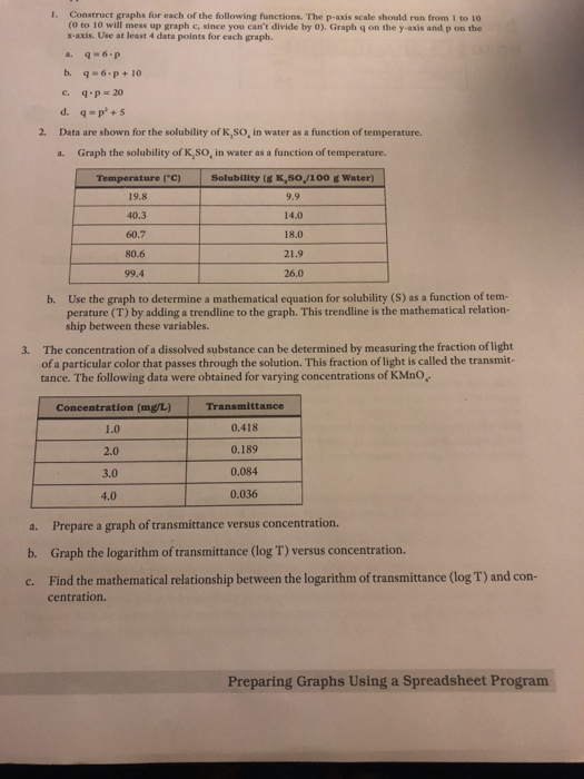 Solved 1. Construct graphs for each of the following | Chegg.com