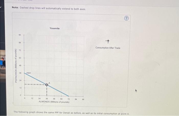 Solved The following graphs show the production possiblities | Chegg.com