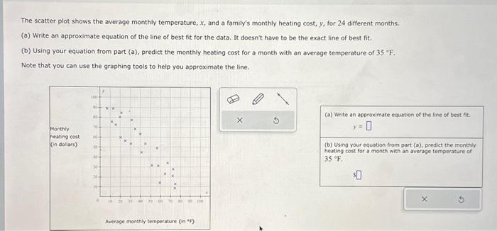 Solved The scatter plot shows the average monthly | Chegg.com
