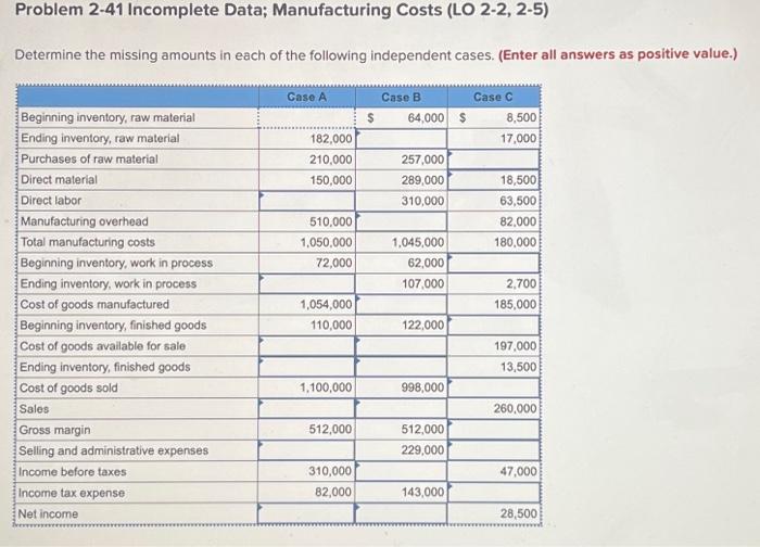 Solved Problem 2-41 Incomplete Data; Manufacturing Costs (LO | Chegg.com