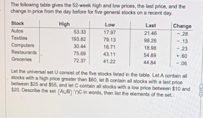 Solved The following table gives the 52-week high and low | Chegg.com