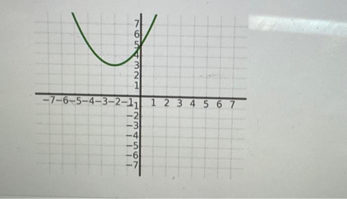 Solved Given the graph of y=f(x) shown below, what is the | Chegg.com