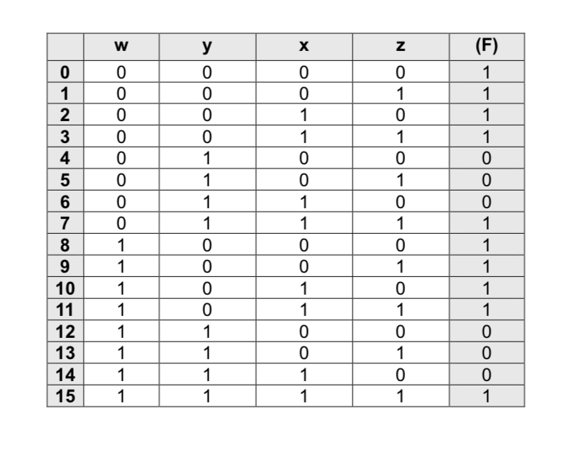 Solved \table[[,w,y,x,z,(F)I want to know how to use K-map | Chegg.com