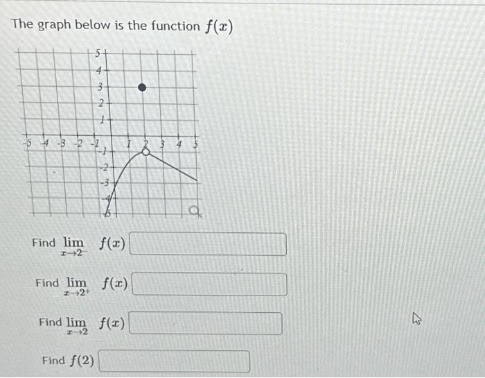 Solved The graph below is the function f(x) 5 4 3 2- 1 -54-3 | Chegg.com