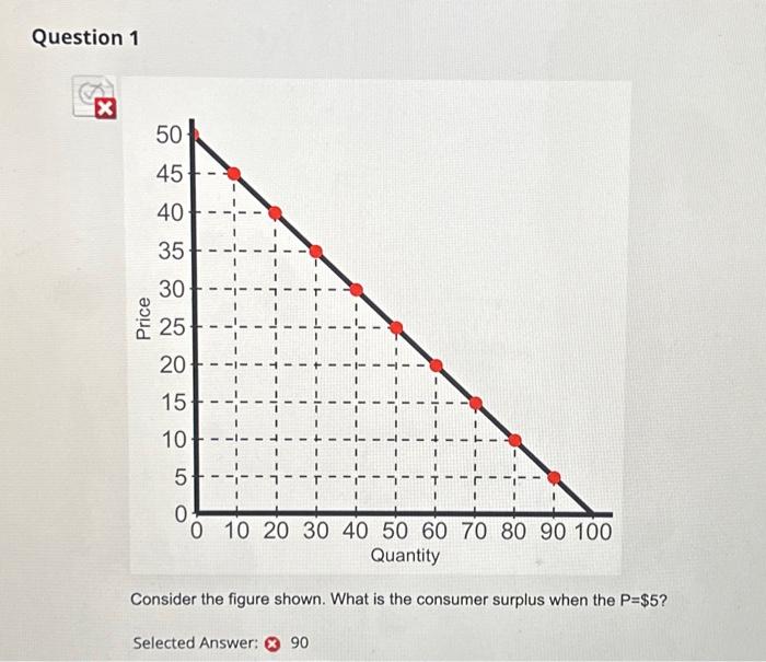 Solved Consider the figure shown. What is the consumer | Chegg.com